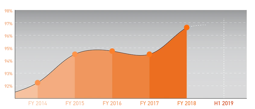 Revenue Management - Fine Hospitality Group | United States